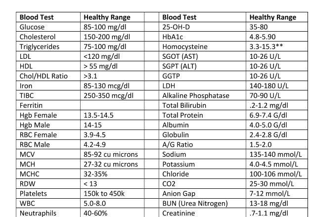 Blood Test List – OvitaminPro